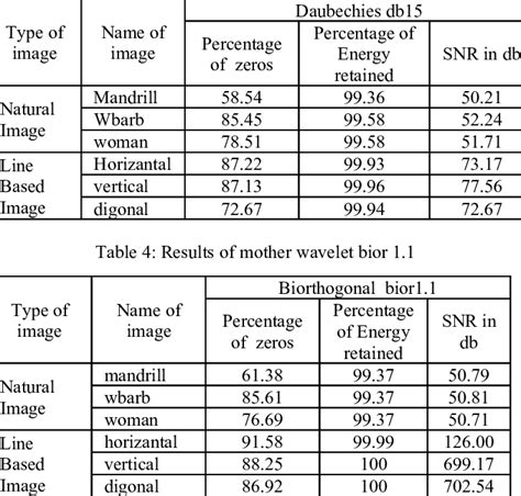 results of mother wavelet db15 download table