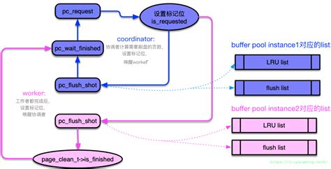 innodb——综述 select from liuyangming