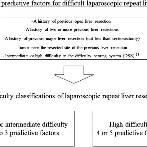 Preoperative Predictive Factors For Difficult Laparoscopic Repeat Liver Download Scientific