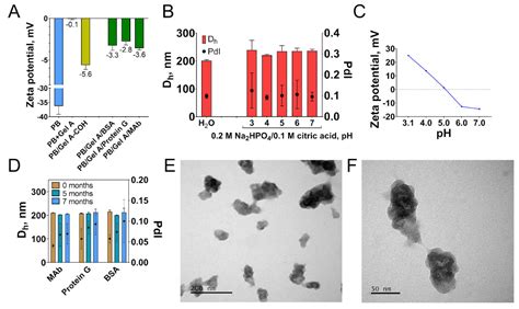 Prussian Blue Nanozymes With Enhanced Catalytic Activity Size Tuning And Application In Elisa