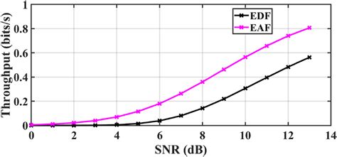 snr versus throughput with eh technique download scientific diagram