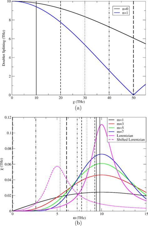 A Energy Splittings In The Adiabatic Approximation As A Function Of