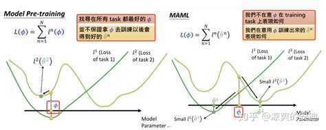 Meta Learning（元学习）是什么？ Csdn博客