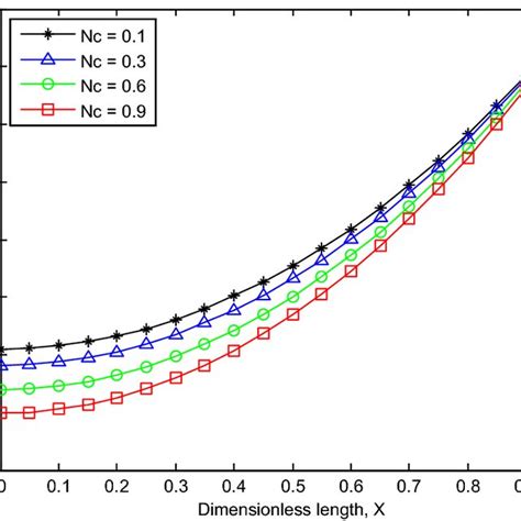 Effect Of Convective Conduction Parameter On Temperature Distribution Download Scientific