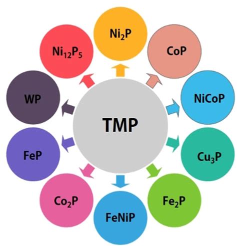 Common Transition Metal Phosphides Download Scientific Diagram