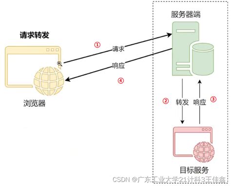 【javaee进阶】springboot热部署、请求转发与重定向