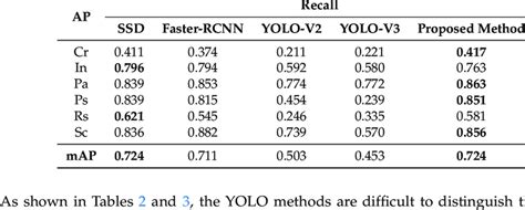Comparison Of Average Precision Ap On Neu Det Dataset The Proposed Download Scientific