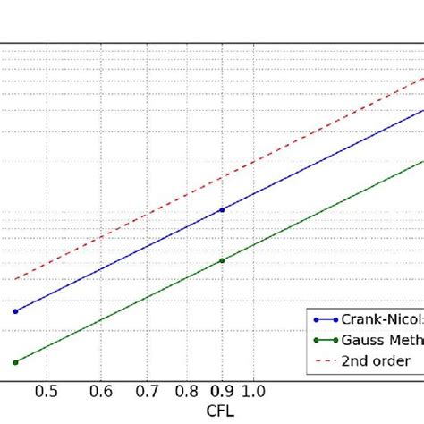 Temporal Accuracy Test L∞ Normalized Phase Errors As A Function Of The