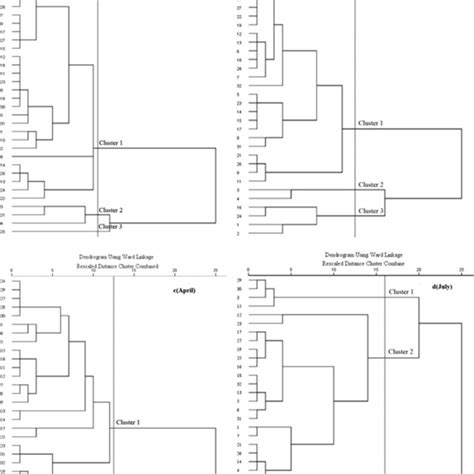 Dendrogram Of The Cluster Analysis For The 32 Sampling Sites From Download Scientific Diagram