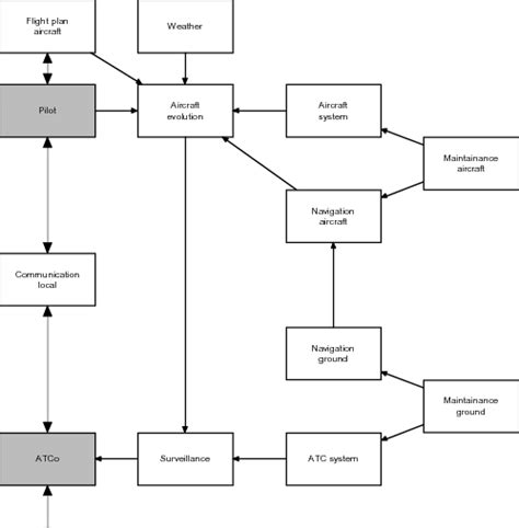 Functional Representation Of Conventional Atc Download Scientific Diagram