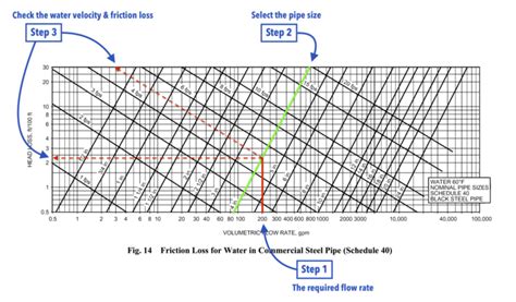 Chilled Water Pipe Sizing Guide Chart Standard And Calculator