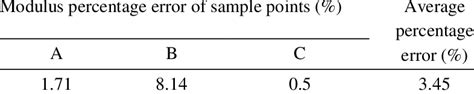 Validation Of Field Data Set Against Simulated Data Points And Their