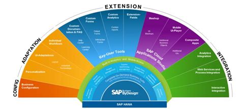 Aadil Usman On Linkedin Sap Business By Design