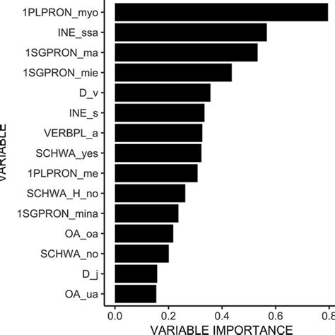The Fifteen Most Important Dialect Features When Predicting A Speaker S