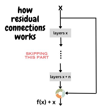 Joseph Rivera On Linkedin How Does Residual Connection Work Think Of