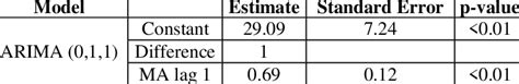 Parameter Estimates Of Fitted Arima Models Download Scientific Diagram