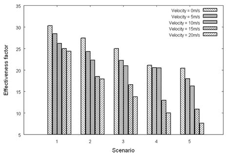 15 Variation Of The Effectiveness Factor In Different Scenarios Case Download Scientific