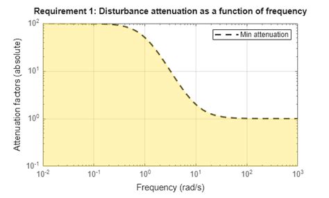 Tuninggoalrejection Disturbance Rejection Requirement For Control System Tuning Matlab