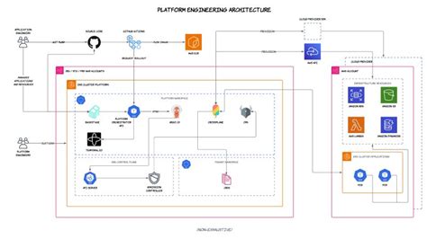 Platformengineering Gitops Devops Kubernetes