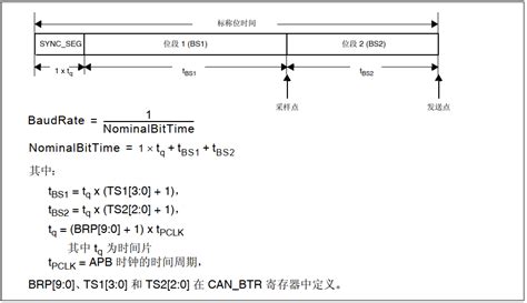 stm32学习笔记 can总线收发数据常见问题分析 csdn博客