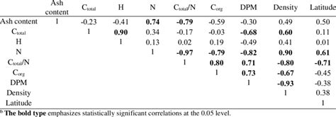 Spearman Rank Correlation Coefficient N 28 B Download Scientific