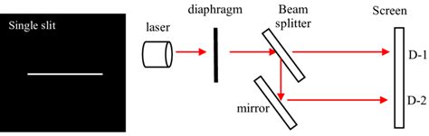 Experimental Setup Path 1 Laser Single Slit Beam Splitter Bs D 1 Download Scientific