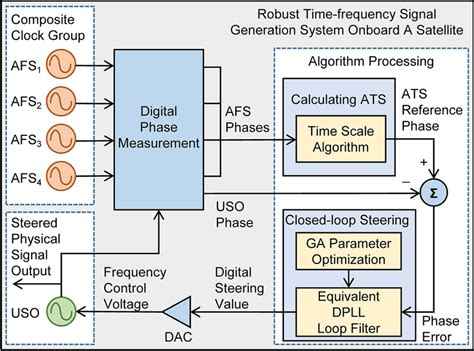 Block Diagram Of Robust Timefrequency Signal Generation System Onboard Download Scientific