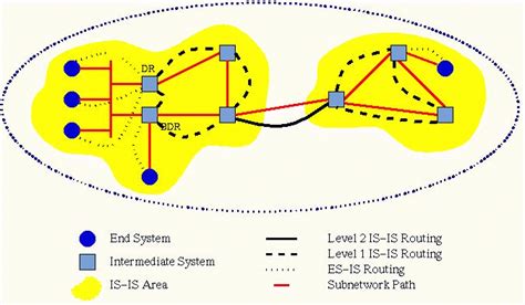 🔐 Understanding Isis Network Protocol And Its Role In Security 🔐