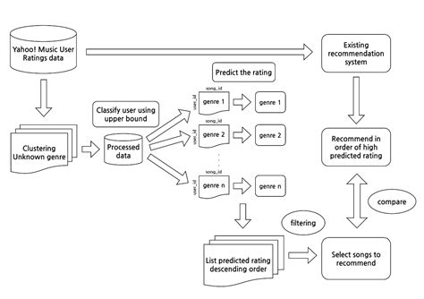Github Yejining99 Newcf Recommender A New Collaborative Filtering At