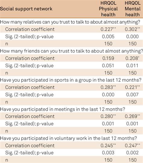 Correlation Analysis Relationship Between Ssn And Hrqol Download Table