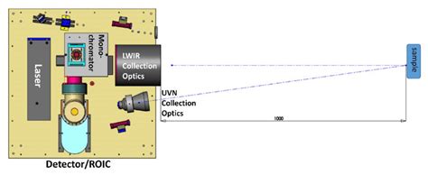 Conceptual Diagram Of The Simultaneous Uvn Lwir Libs Setup With Download Scientific Diagram