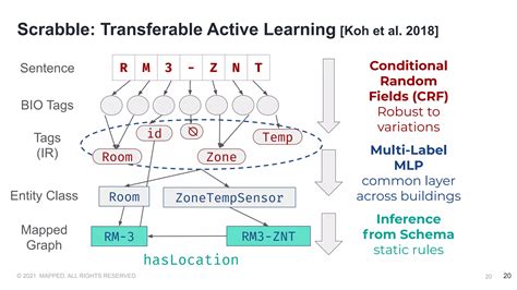 tagging with ai to enable data driven smart building applications at scale ppt