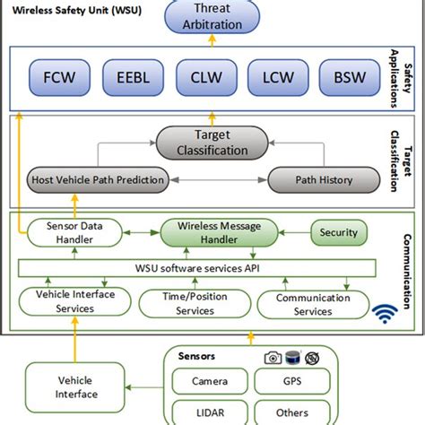 Cooperative Vehicle Safety System Block Diagram Download Scientific Diagram