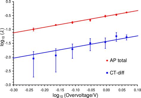 Figure 5 From Modeling Crosstalk And Afterpulsing In Silicon