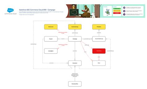 Campaign Erd Of Salesforce B2c Commerce Cloud