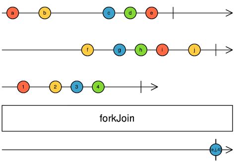 Rxjs Forkjoin Operator Angular Newsletter