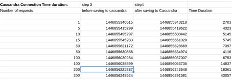 Spark Cassandra Performance Issue Stack Overflow