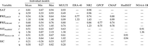 The Spatial Correlation R And The Ratio Of The Variances H For The