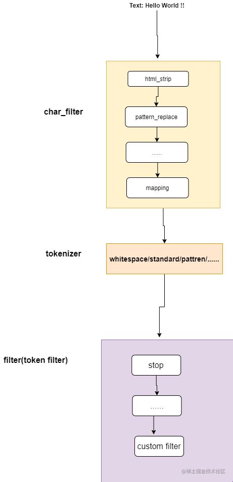 理解elasticsearch分析器 Analyzer 掘金