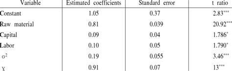 Ml Estimates Of The Stochastic Frontier Cobb Douglas Production