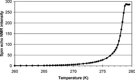 Spin Echo Nmr Intensity Arbitrary Units With Respect To Temperature Download Scientific