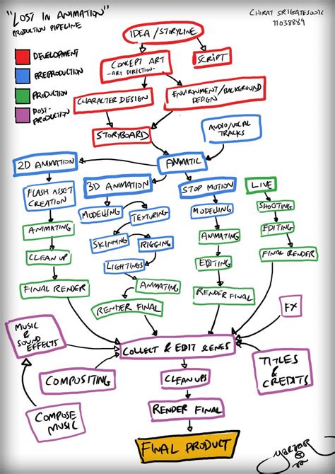 Casual Ios Game Ux Flow Chart Artofit