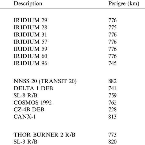 Description Of Objects Considered Rcs Is The Radar Cross Section Of