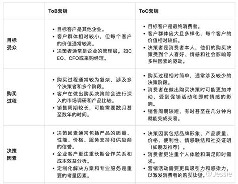 Tob与toc营销策略分析，企业该如何精准出击？ 知乎