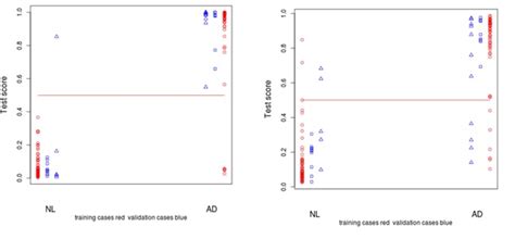 Using Automatic Speech Recognition To Identify Dementia In Early Stages