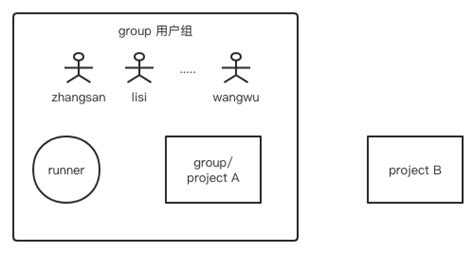Gitlab Runner 三种runner创建和和使用shared Runners Csdn博客 Gitlab Runner 三种runner创建和和使用shared Runners Csdn博客