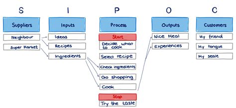 What Is SIPOC How To Create And When To Work With SIPOC