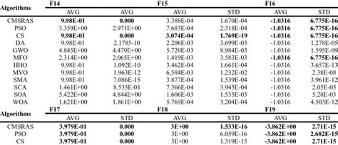 Comparison Results Of Fixed Dimension Multimodal Functions With