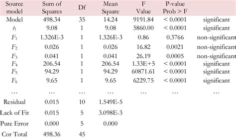 Anova For Response Surface X Quadratic Model Download Scientific Diagram