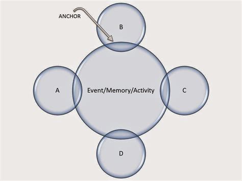 Nlp Techniques Anchoring